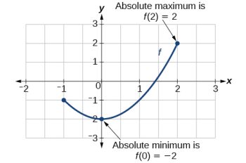 3.4 Rates of Change and Behavior of Graphs – College Algebra