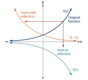 3.6 Transformation of Functions – College Algebra