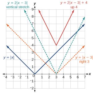 3.7 Absolute Value Functions – College Algebra