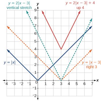 3.7 Absolute Value Functions – College Algebra