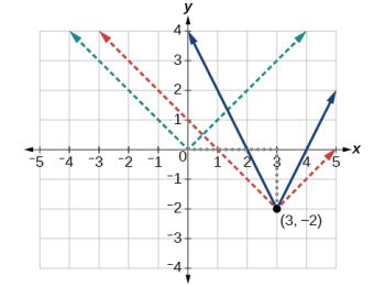 3.7 Absolute Value Functions – College Algebra