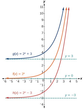 6.2 Graphs of Exponential Functions – College Algebra