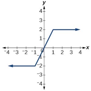 3.2 Functions and Function Notation – College Algebra