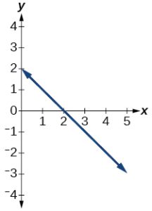 3.2 Functions and Function Notation – College Algebra
